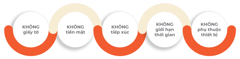 Chuyển đổi số CoDX